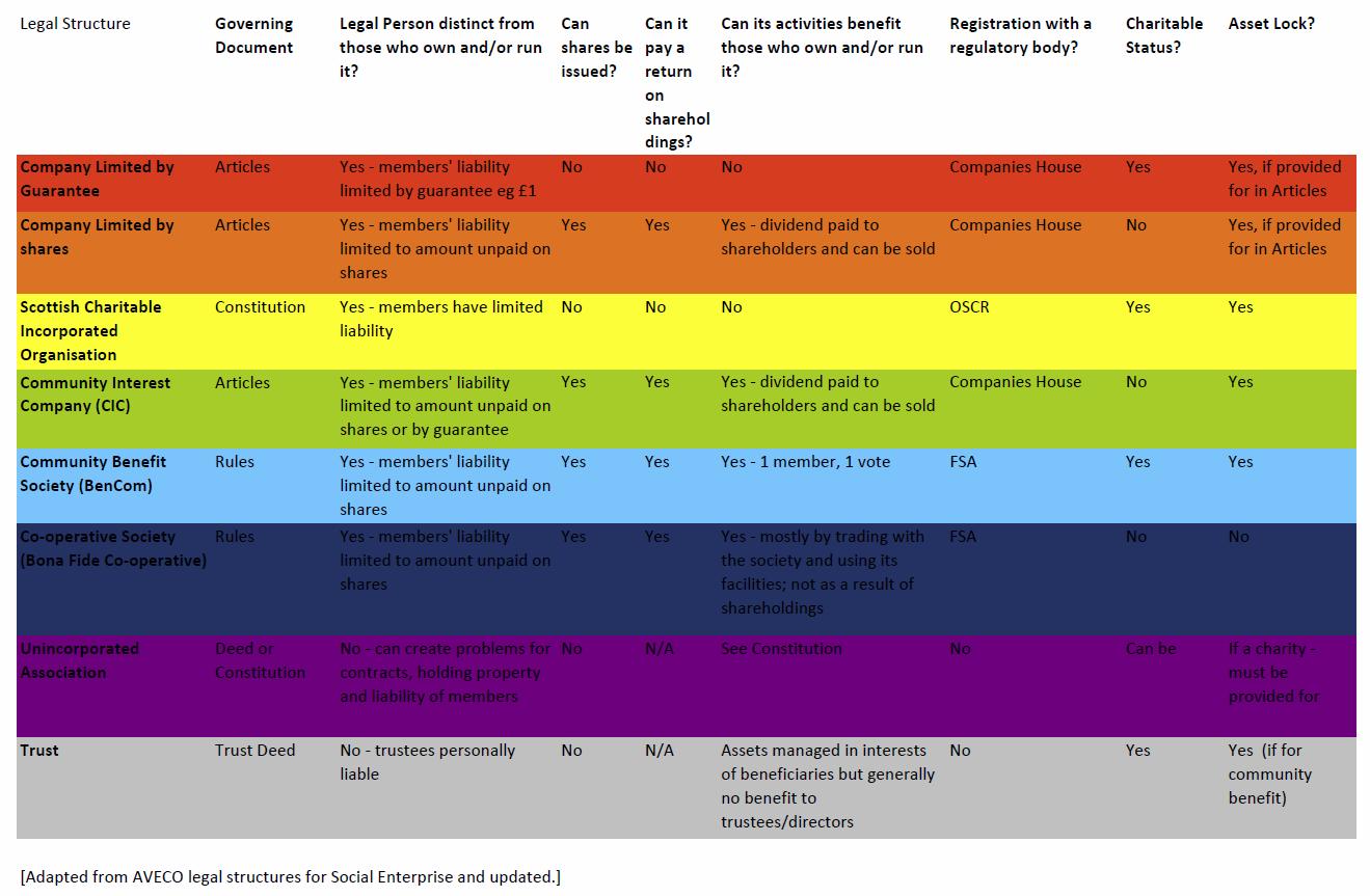 ACEVO Legal Structures for Social Enterprise (amended and updated ...