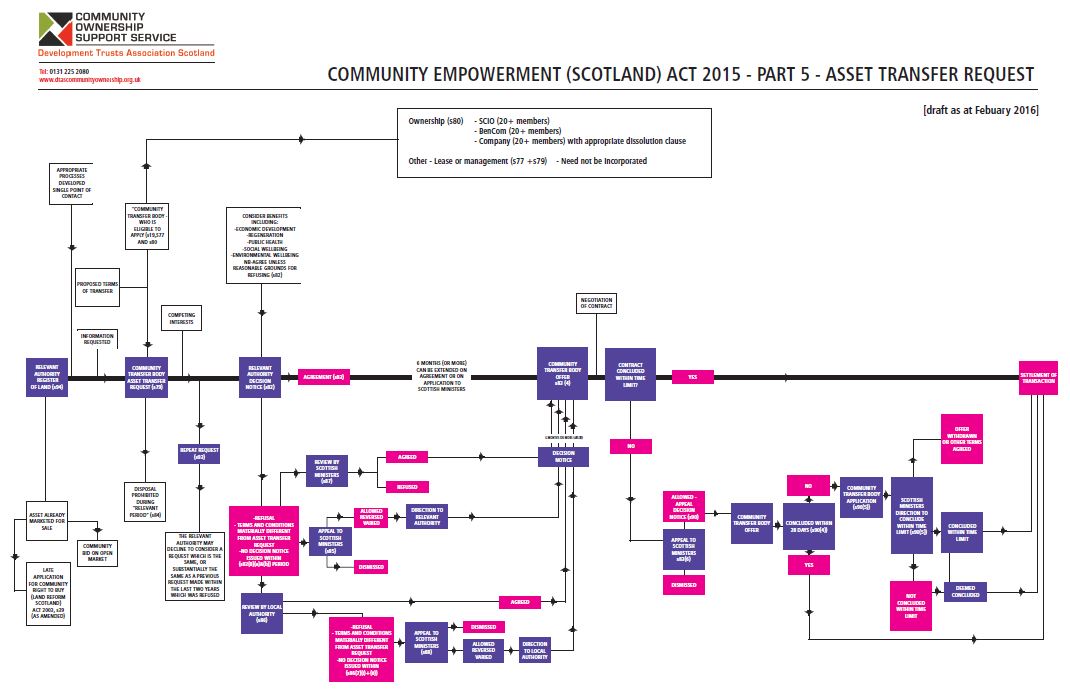 Fact Sheets and Tools - DTAS Community Ownership Support Service