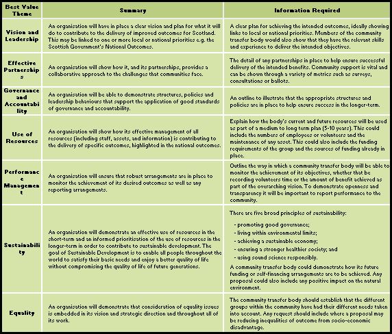 Assessing Best Value Table - DTAS Community Ownership Support Service
