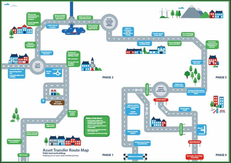 Getting Started - DTAS Community Ownership Support Service