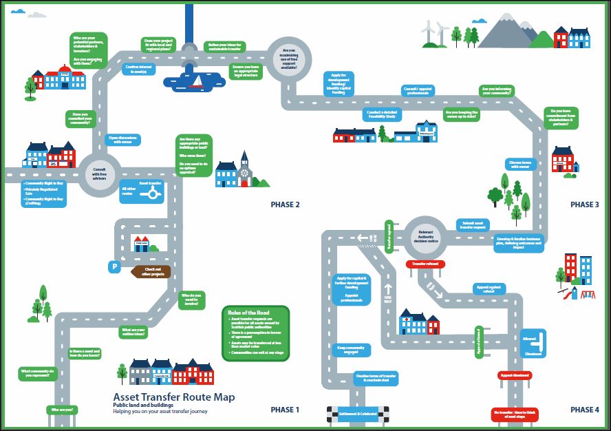 Asset Transfer Route Map - DTAS Community Ownership Support Service