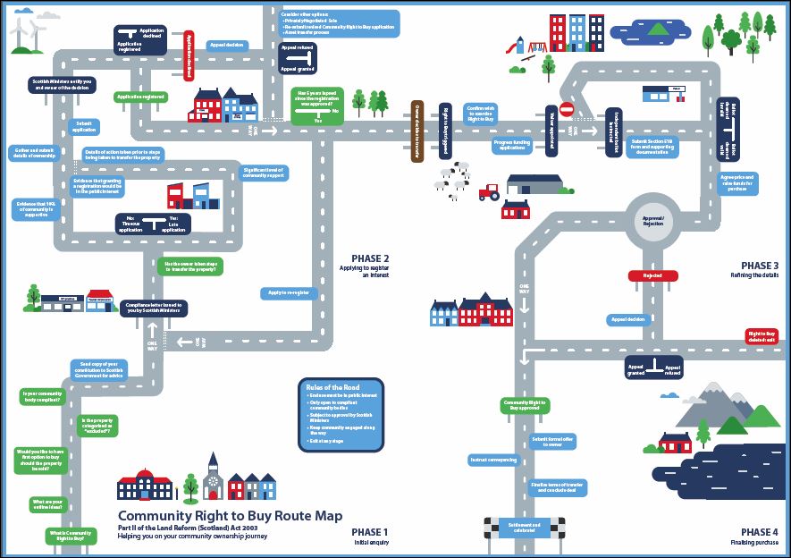 Resources - DTAS Community Ownership Support Service