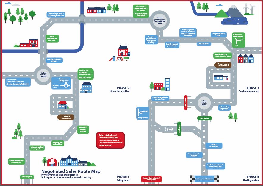 Negotiated Sale – Route Map - DTAS Community Ownership Support Service