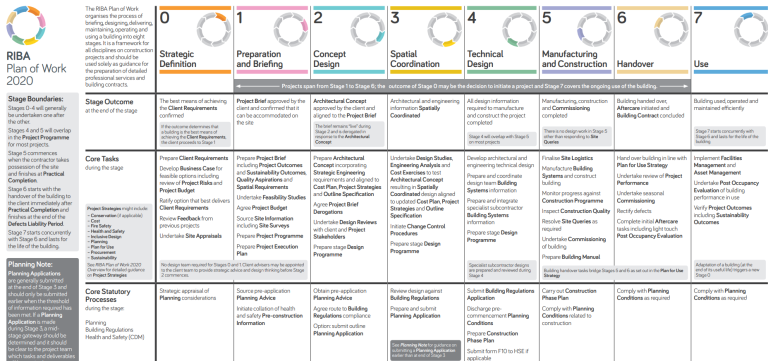 RIBA Workstages 2020 - DTAS Community Ownership Support Service
