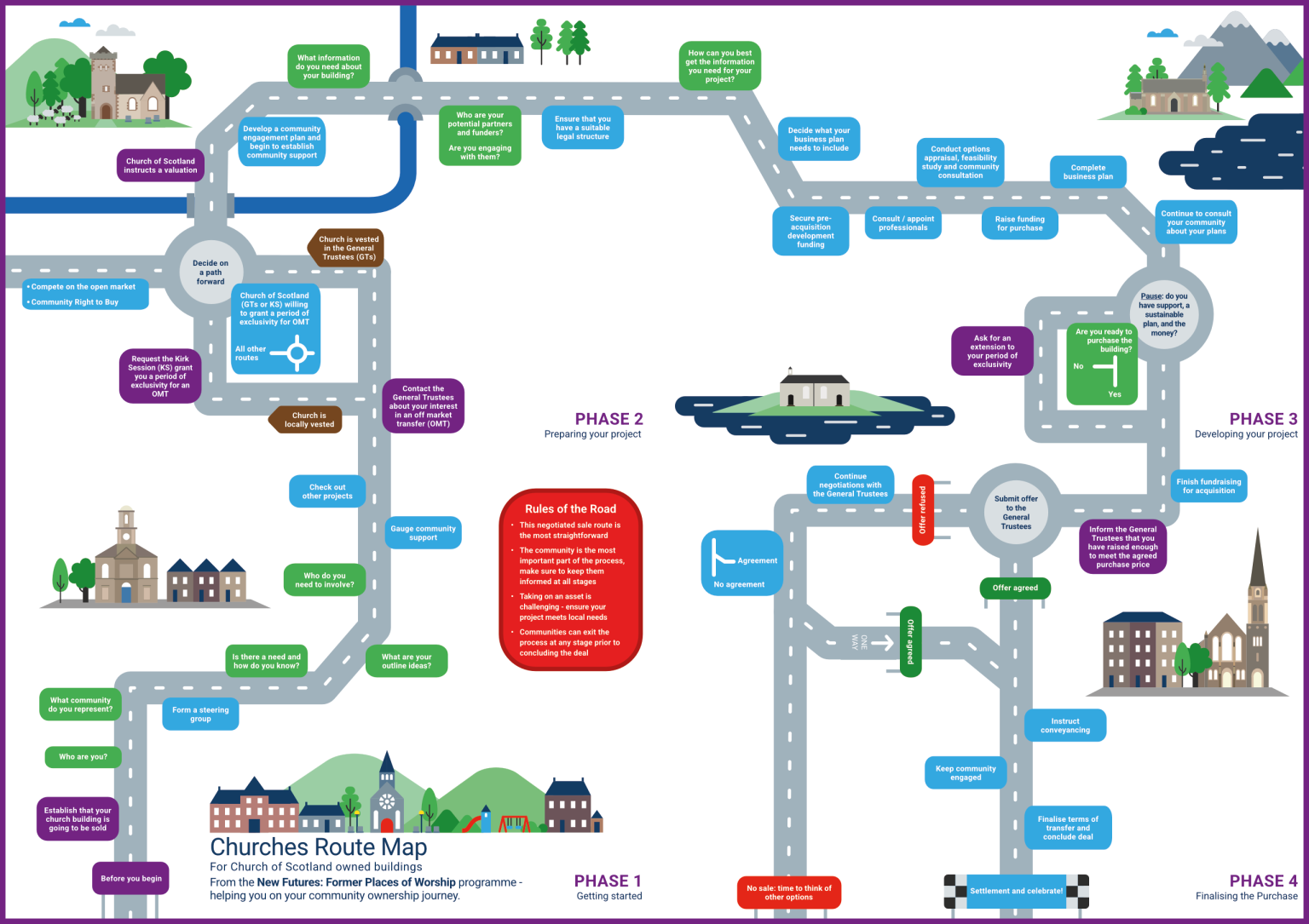 Churches Route Map - DTAS Community Ownership Support Service